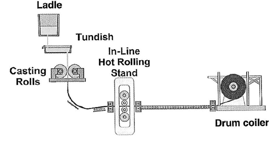 Ig. 6. design schematic of eurostrip’s twin-roll strip