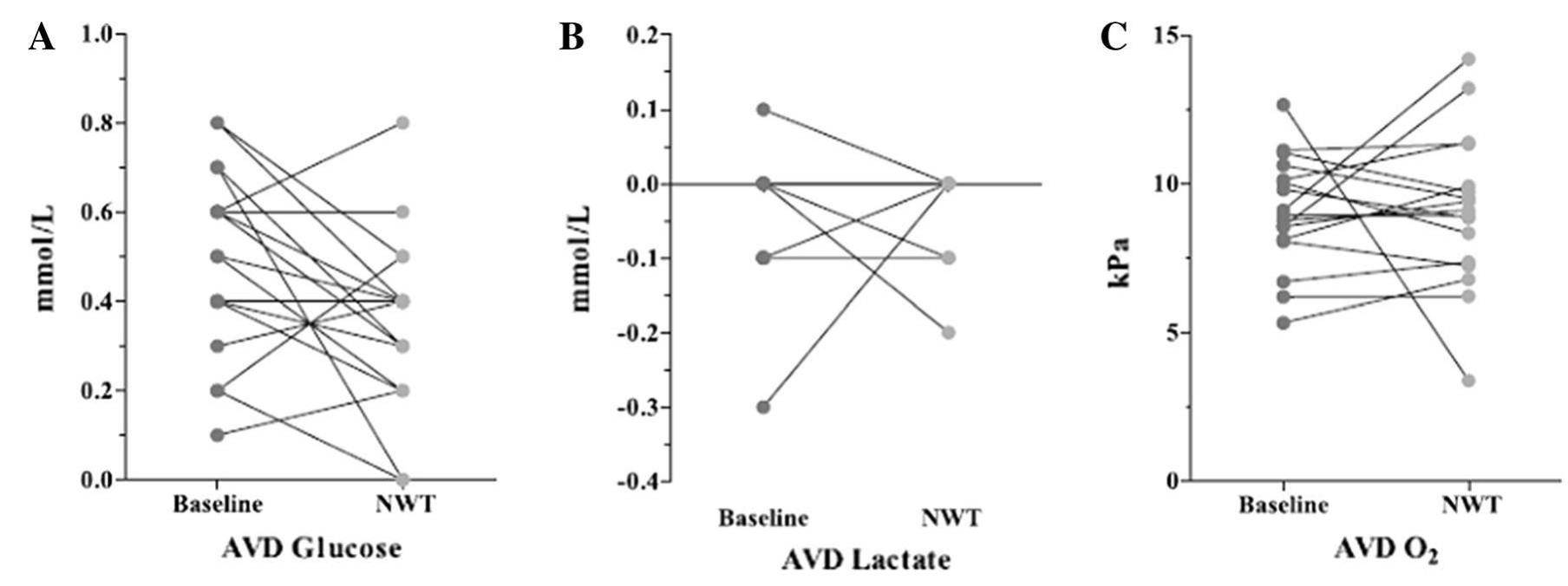 Arterial- and venous differences (avd) in oxygen (qo),