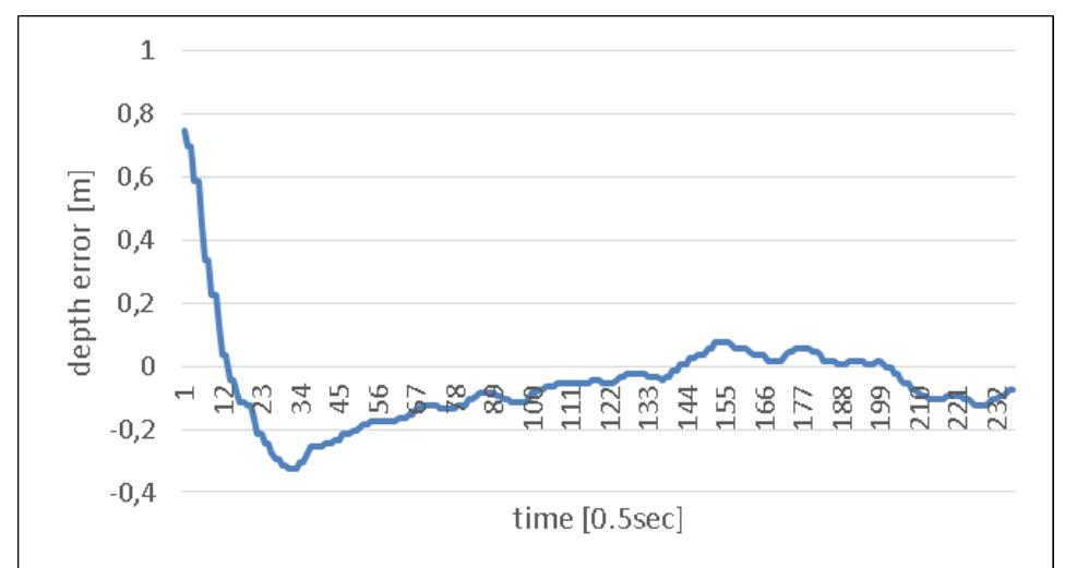 Example diagram of depth error during tests at sea (numbers