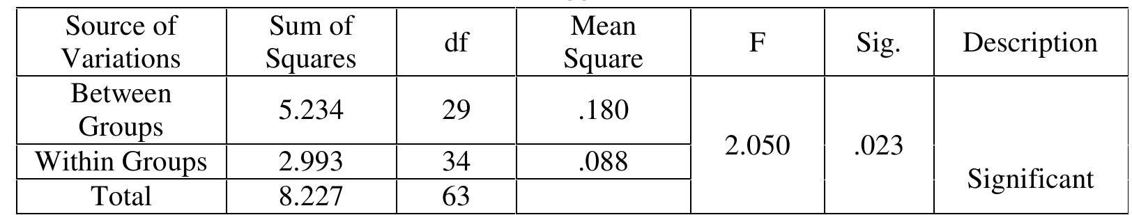 Correlation between teacher competence and appropriate and