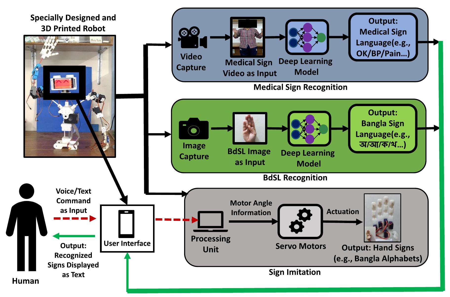 Process overview of sign language (sl) interpreter humanoid