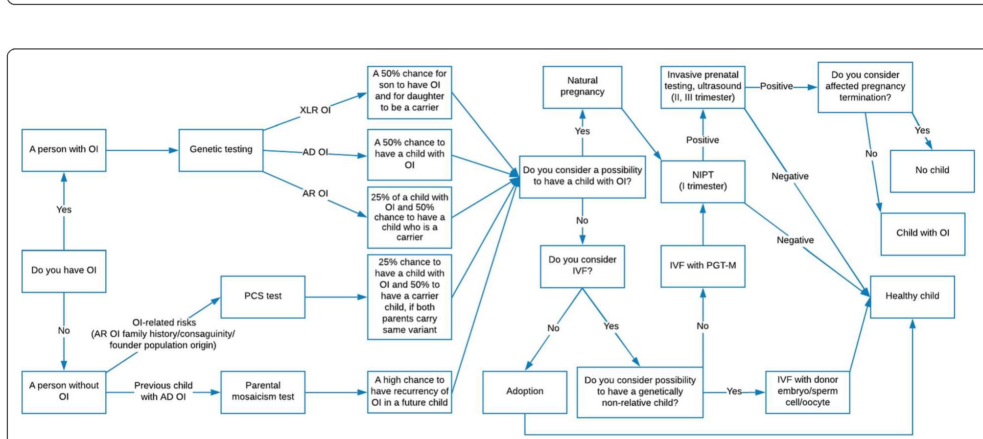 Reproductive decision tree for members of families with ol