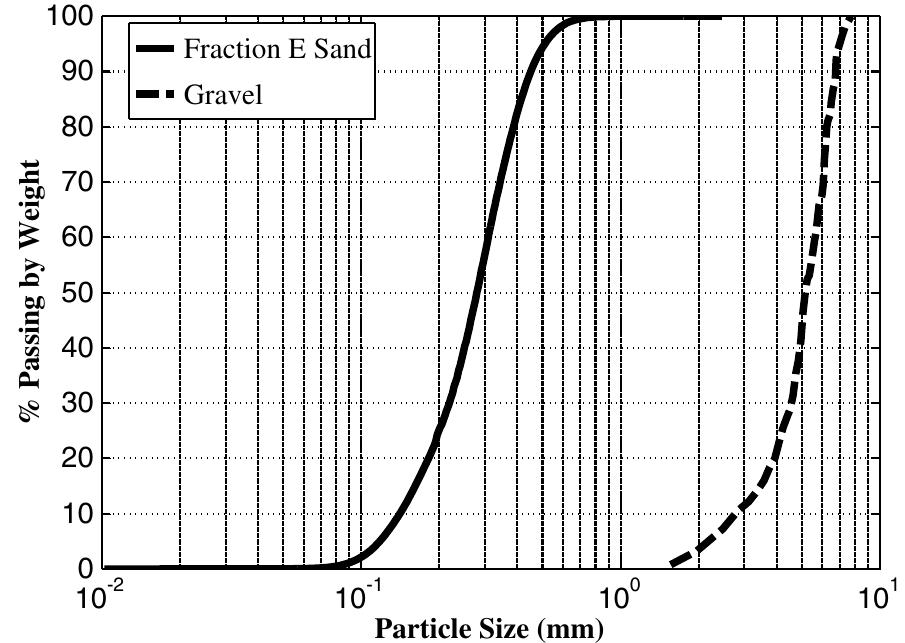Particle size distribution (psd) curves for fraction e sand