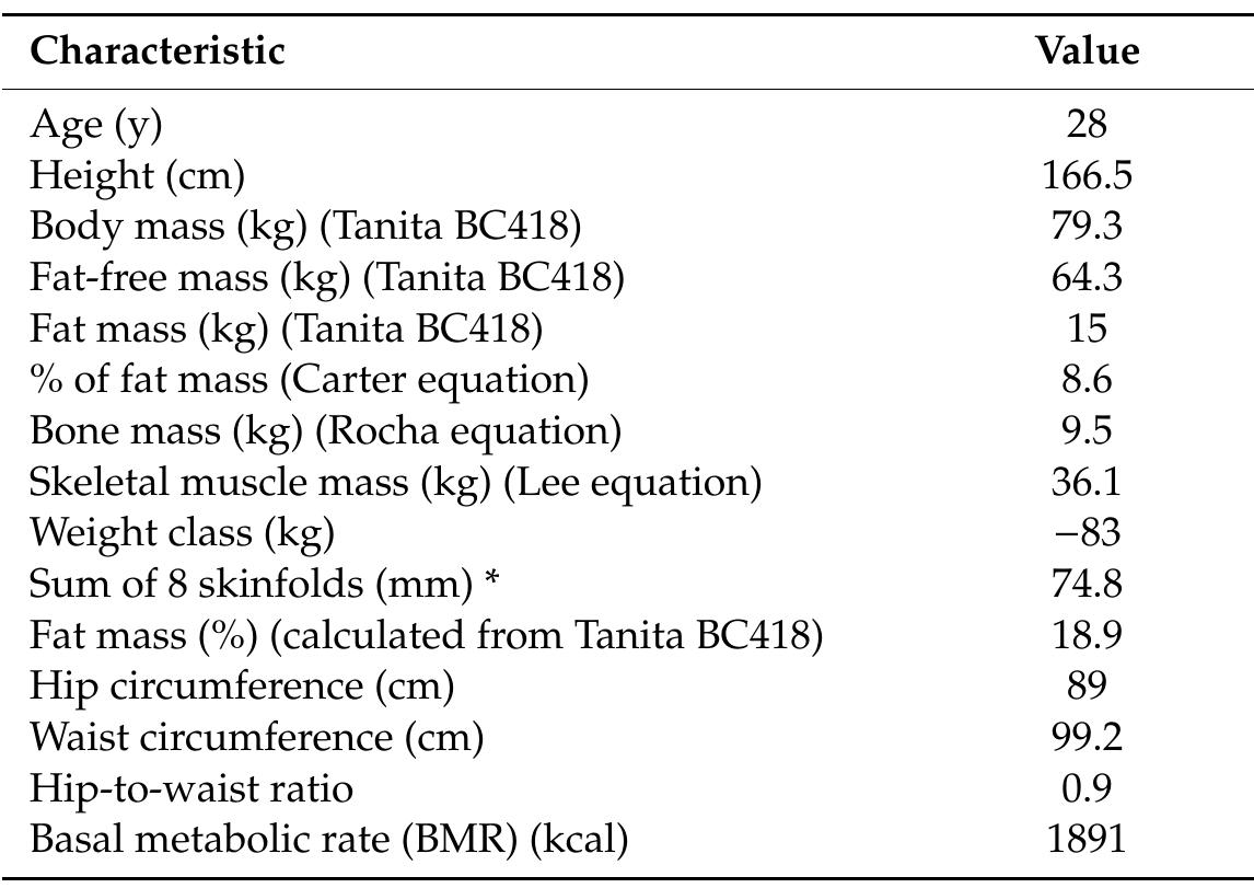 * skinfolds: triceps + subscapular + biceps + iliac crest
