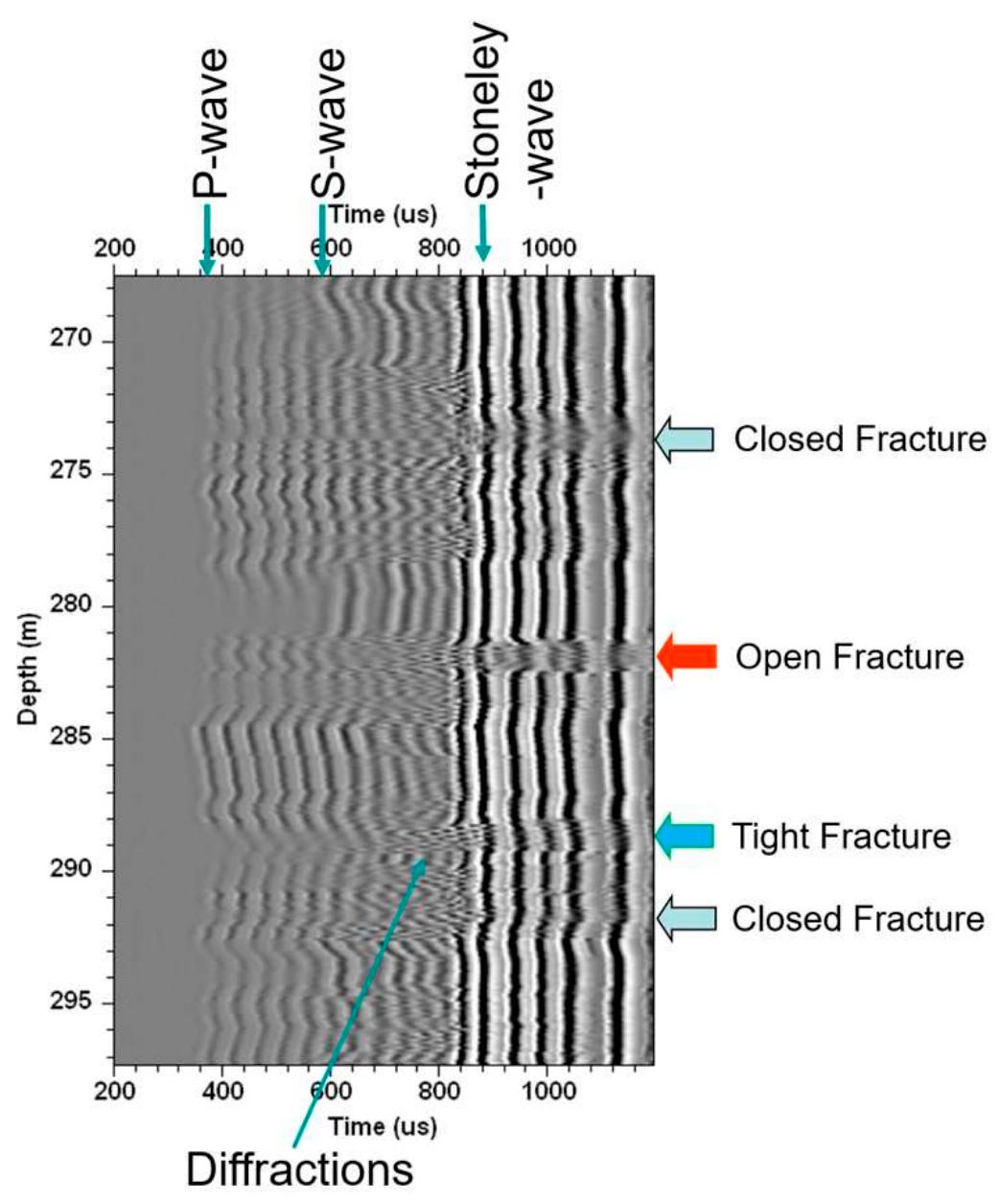 Possible fractures presented on full waveform sonic log.