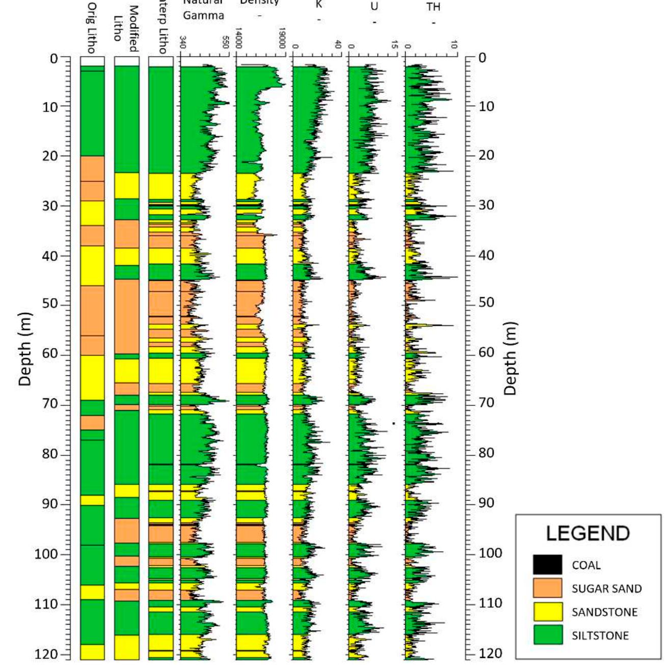 Logtrans interpretation of a control borehole. shown in