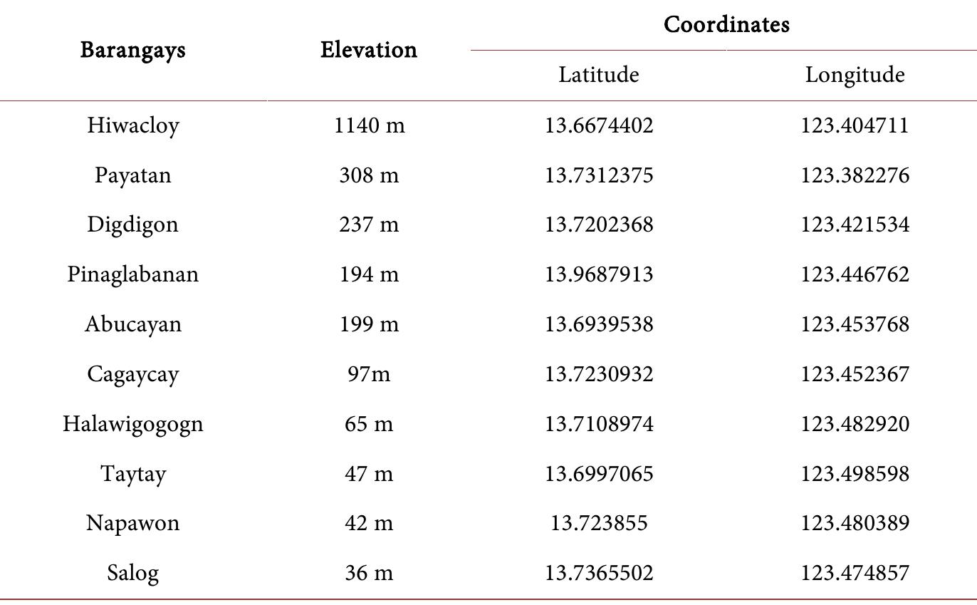 Source: map, ie. google maps. table 1. elevation and