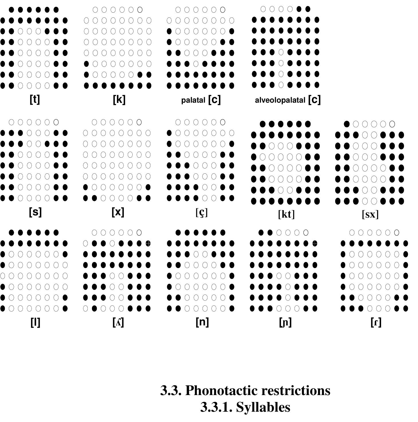 The syllable structure of greek can be described in the