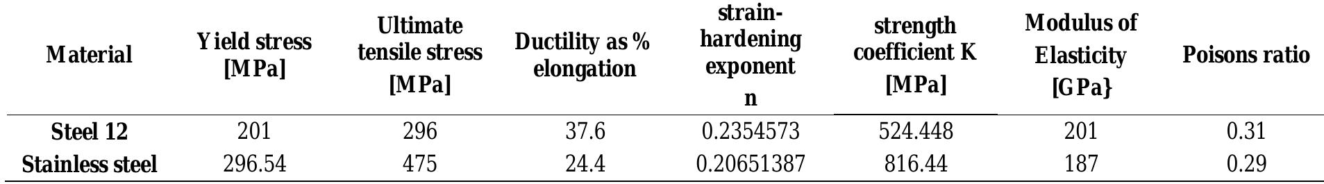 Material characteristics of steel 12 and stainless steel 480