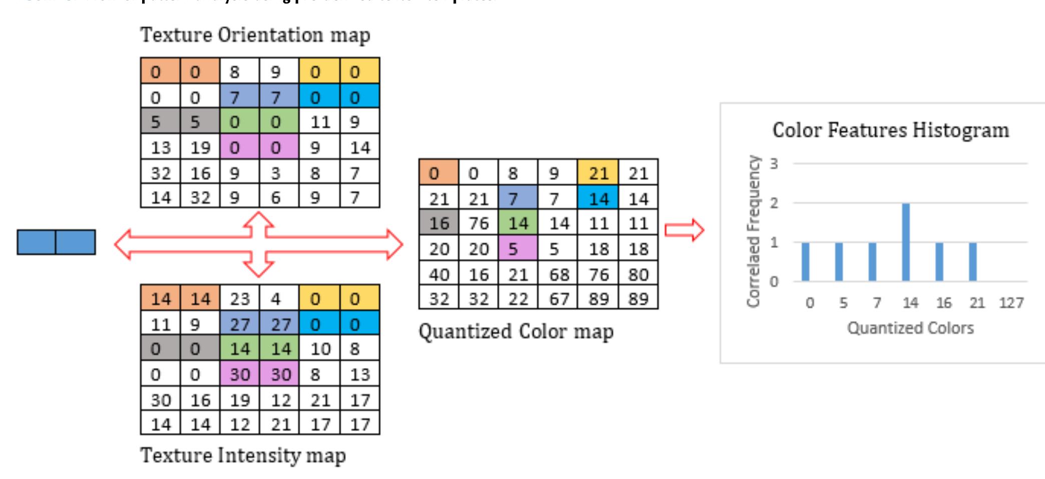 Color feature histogram (cfh) representation. 2) texture