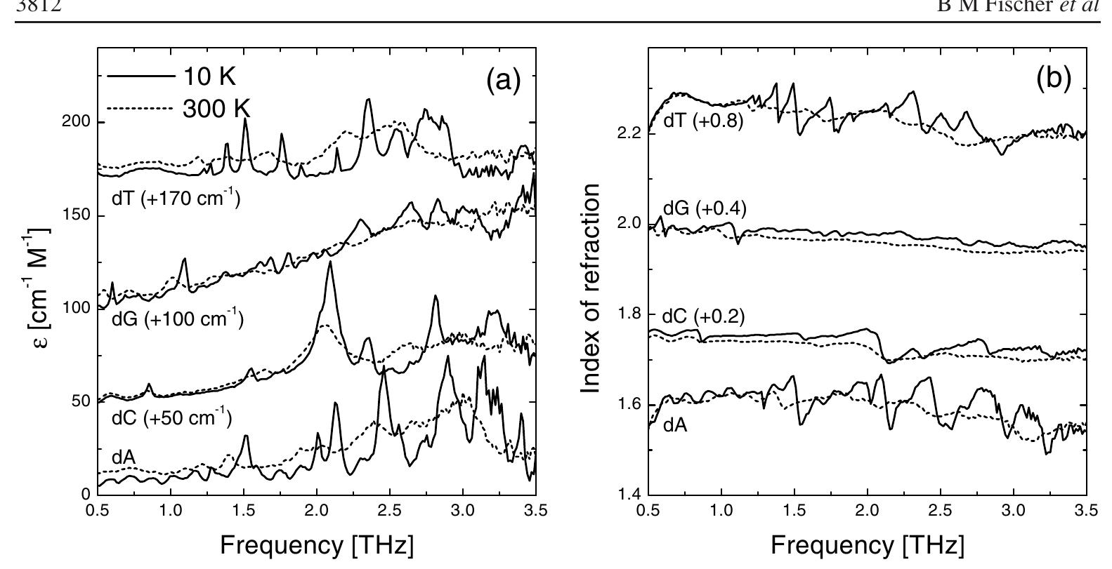 (a) absorption coefficient and (b) index of refraction of