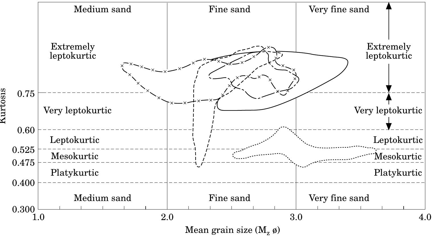 Mean Grain Size Kurtosis Bivariate Plot Envelopes Of Recent