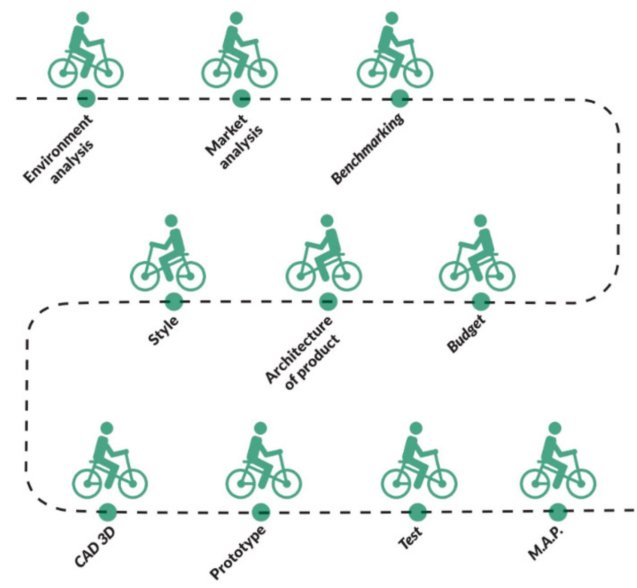 The road map of the industrial design structure (ides)