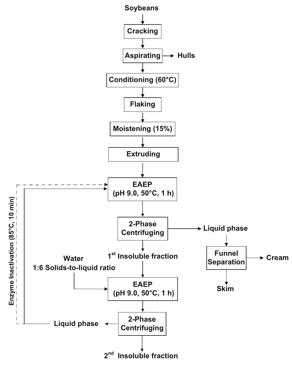 Process flow diagram for countercurrent two-stage eaep with