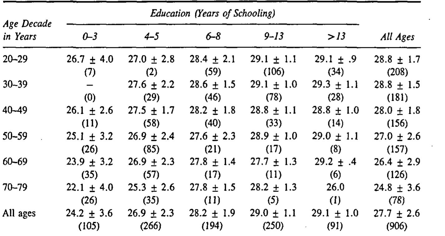 Mean + standard deviation of mmse total score by age decade