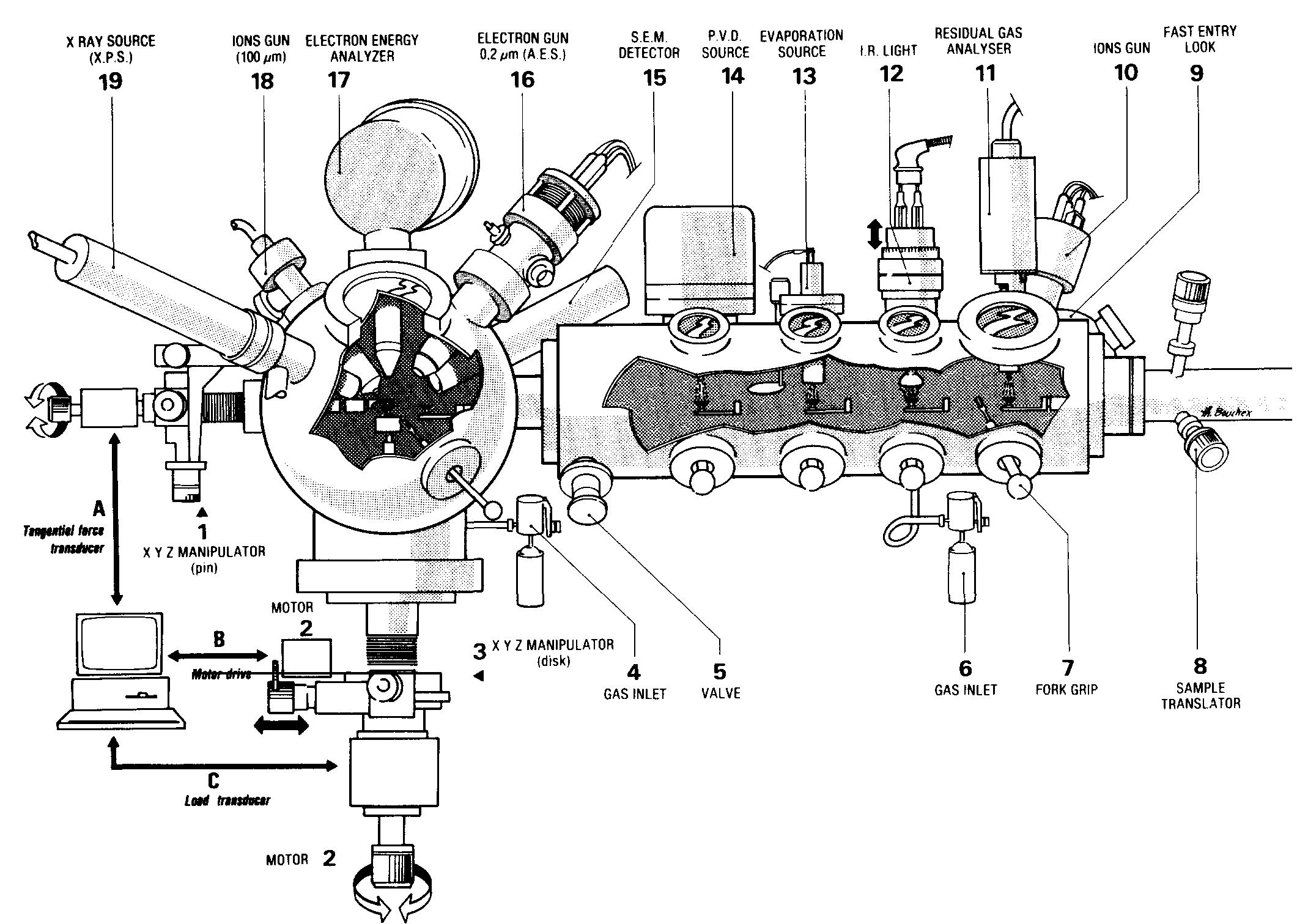 Schematic diagram of the ultrahigh vacuum (uhv) tribometer.