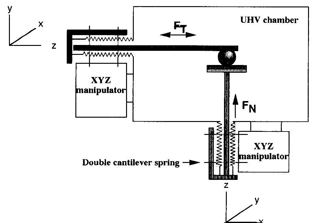 Schematic diagram of the force measurement device in the uhv