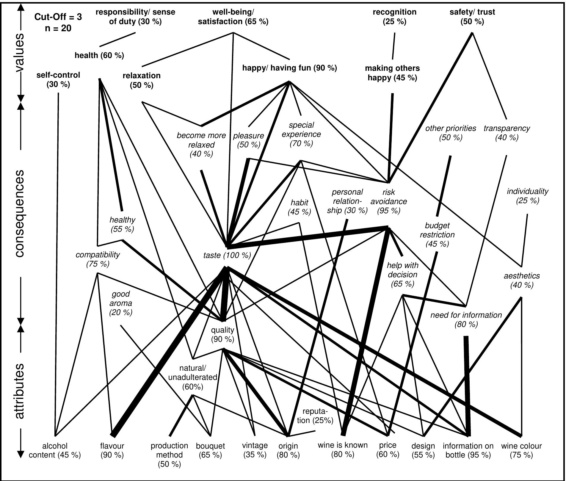 Hierarchical value map for ukrainian female wine consumers