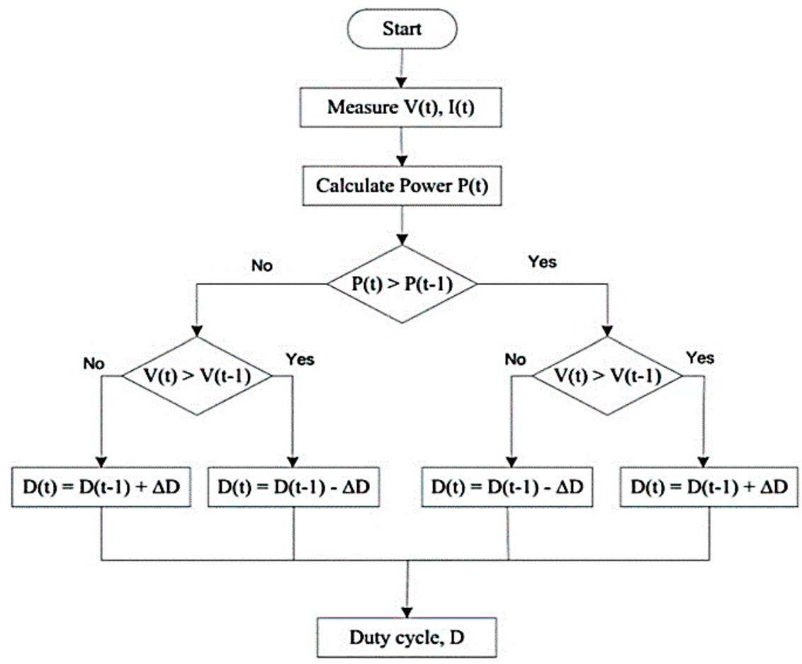 Flowchart Of Perturb And Observation Pando Algorithm For