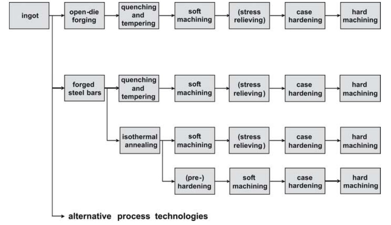 Typical processing routes for the manufacturing of