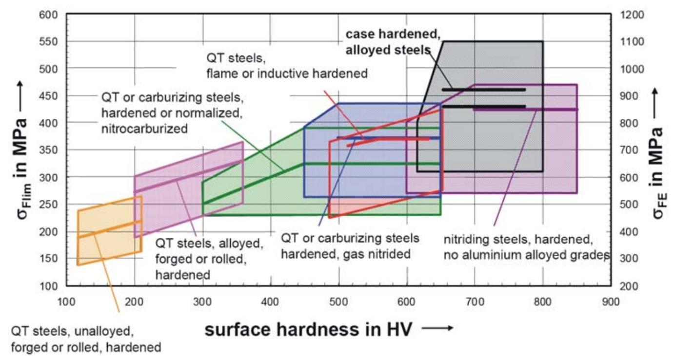 Tooth root load carrying capacity; allowable bending stress