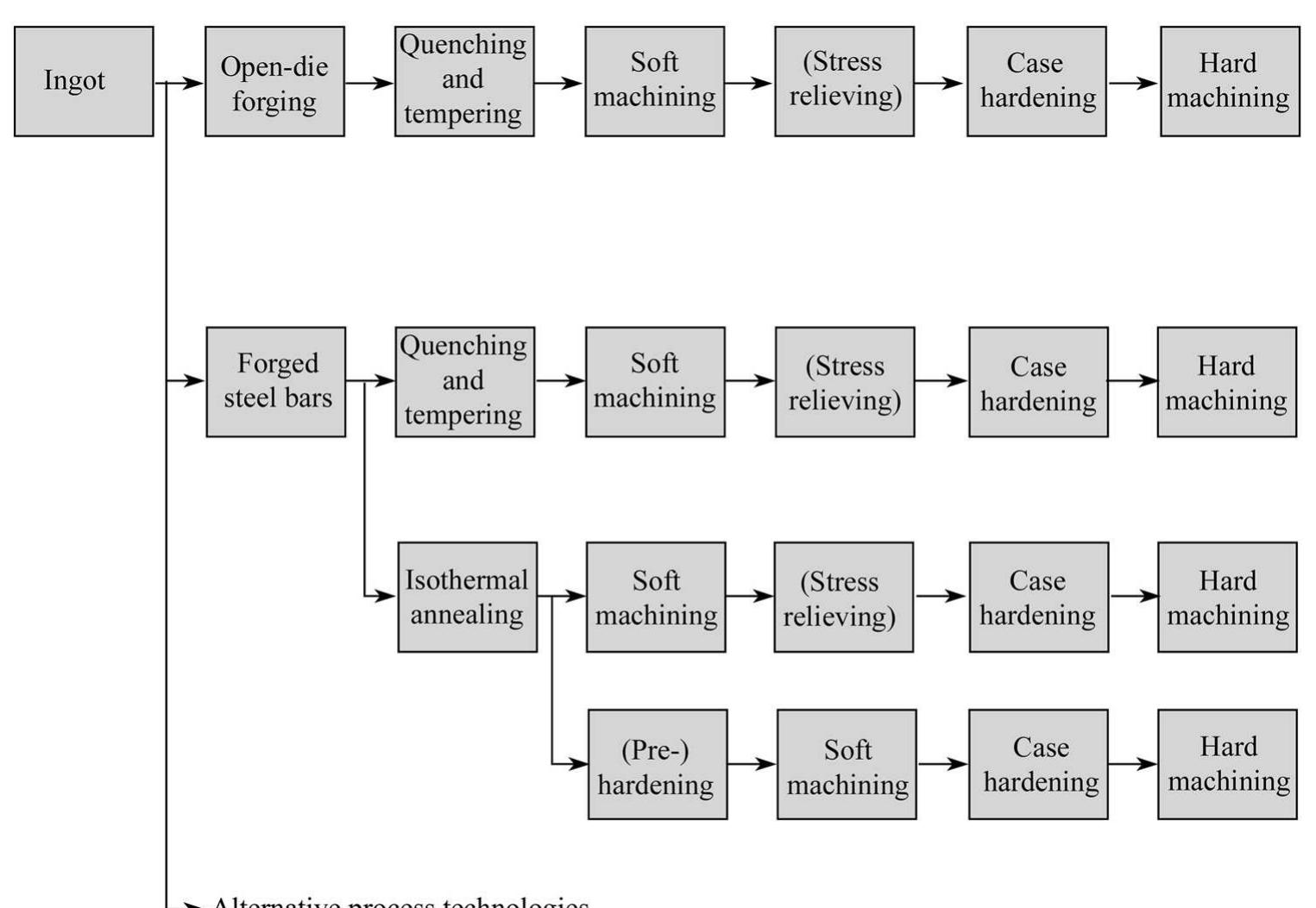 Typical processing sequences for manufacturing of case