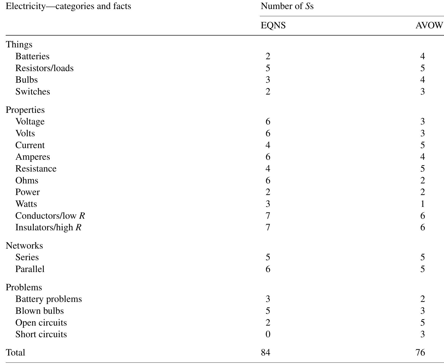 Table 9 - Electrifying diagrams for learning: principles for