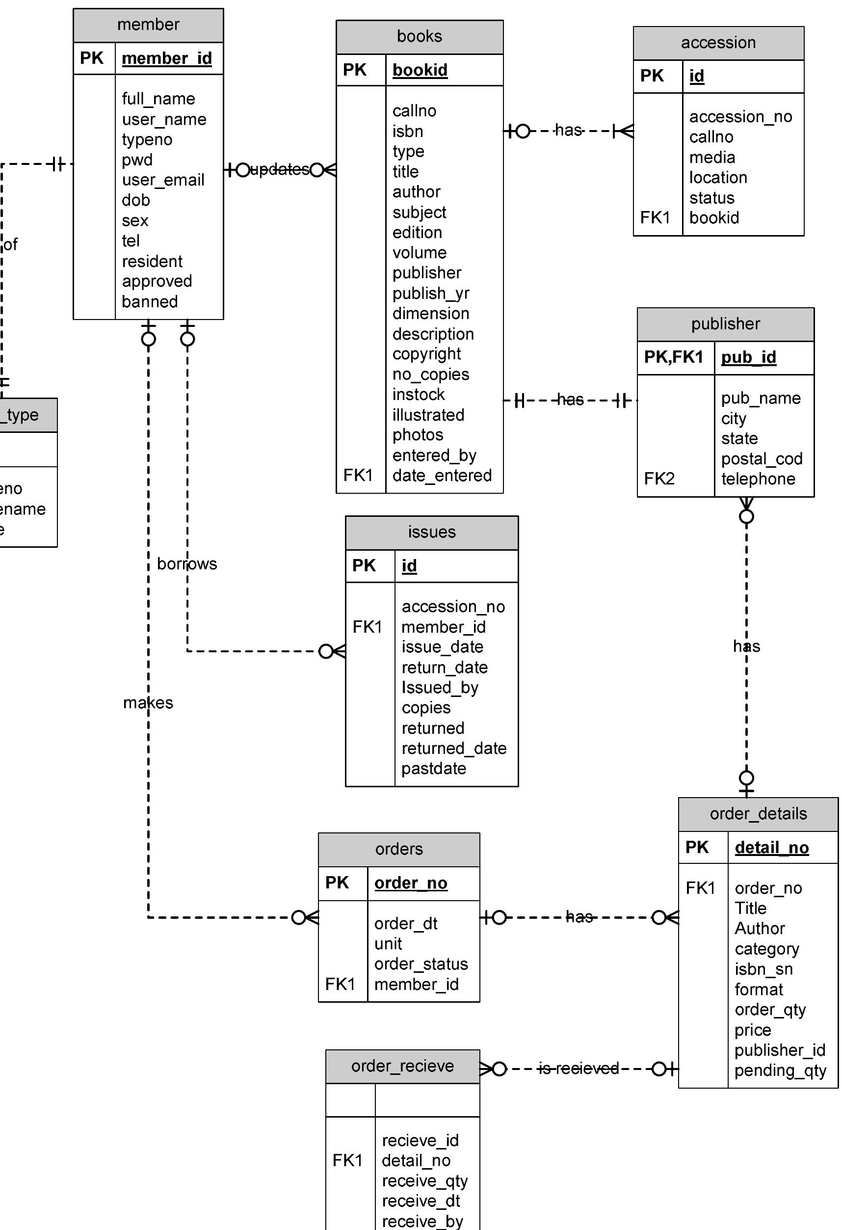 Data modeling with er diagram
