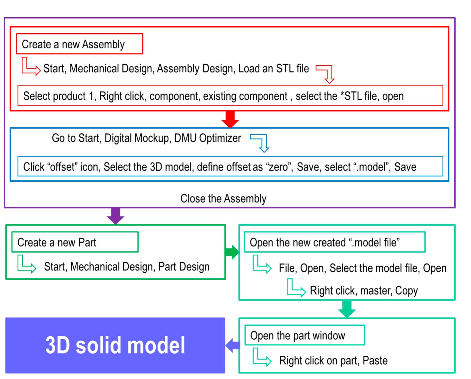Steps for converting the stl files into 3d solid models