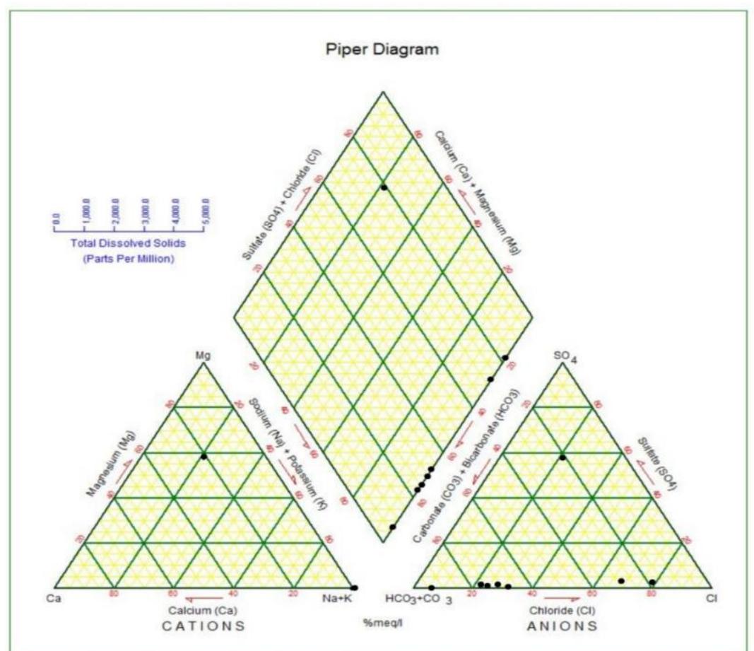 Piper’s diagram showing various water types chloride ranged