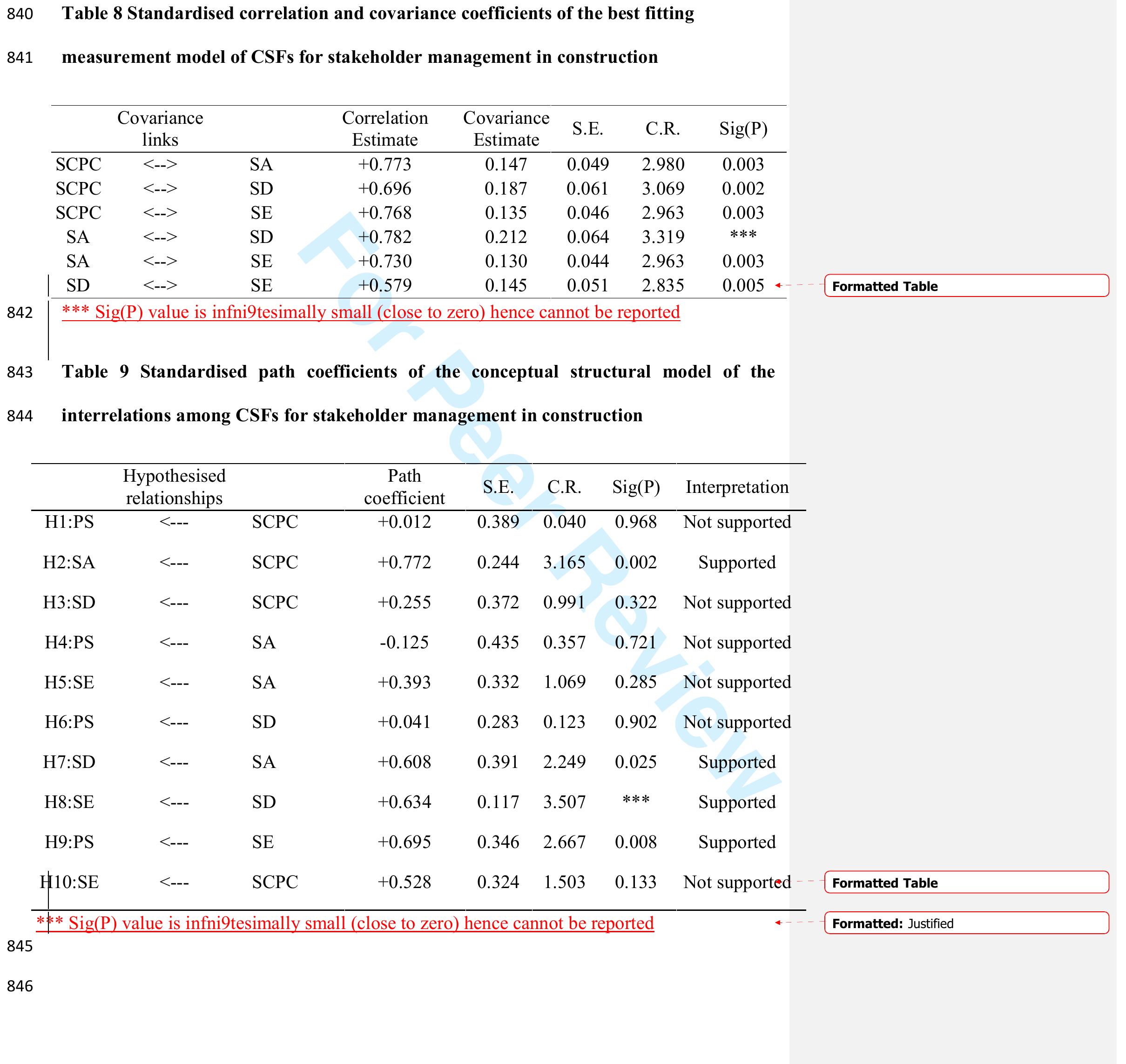 Table 8 Using Structural Equation Modelling Sem To