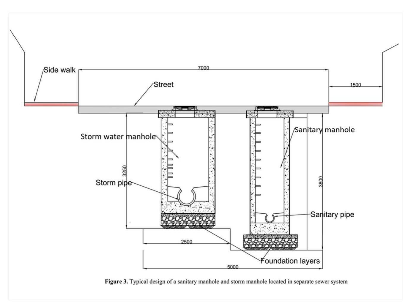 Figure 3 - Improving the geometry of manholes designed for
