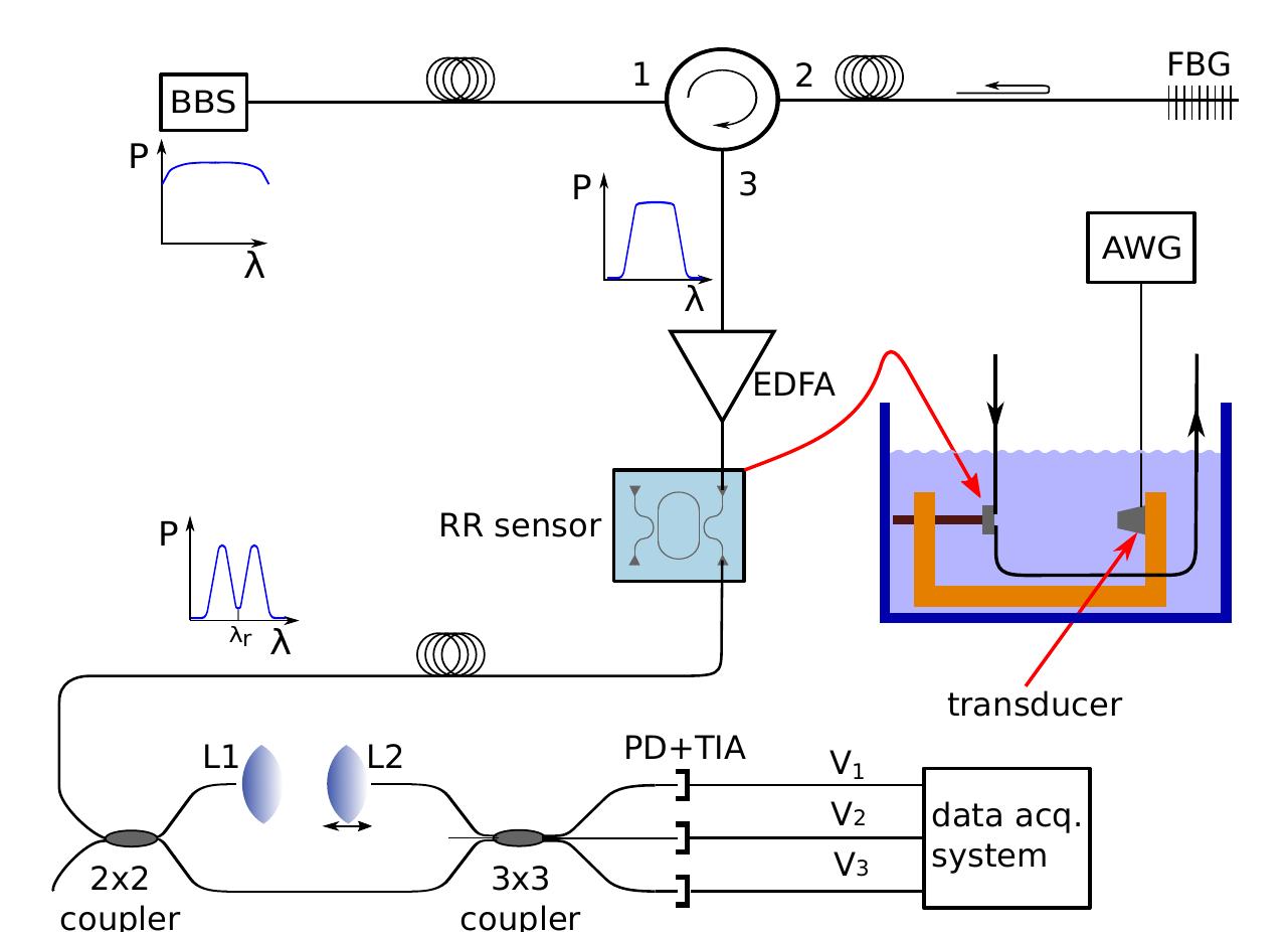 Schematic of the fiber interrogator, based on a mach-zehnder