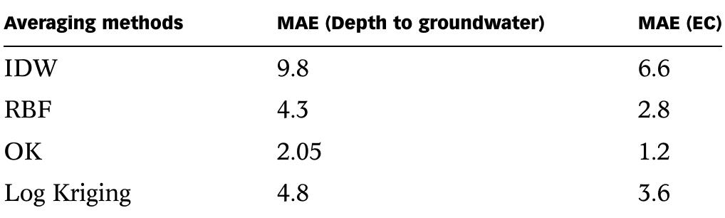 | spatial interpolation methods and their mae three methods