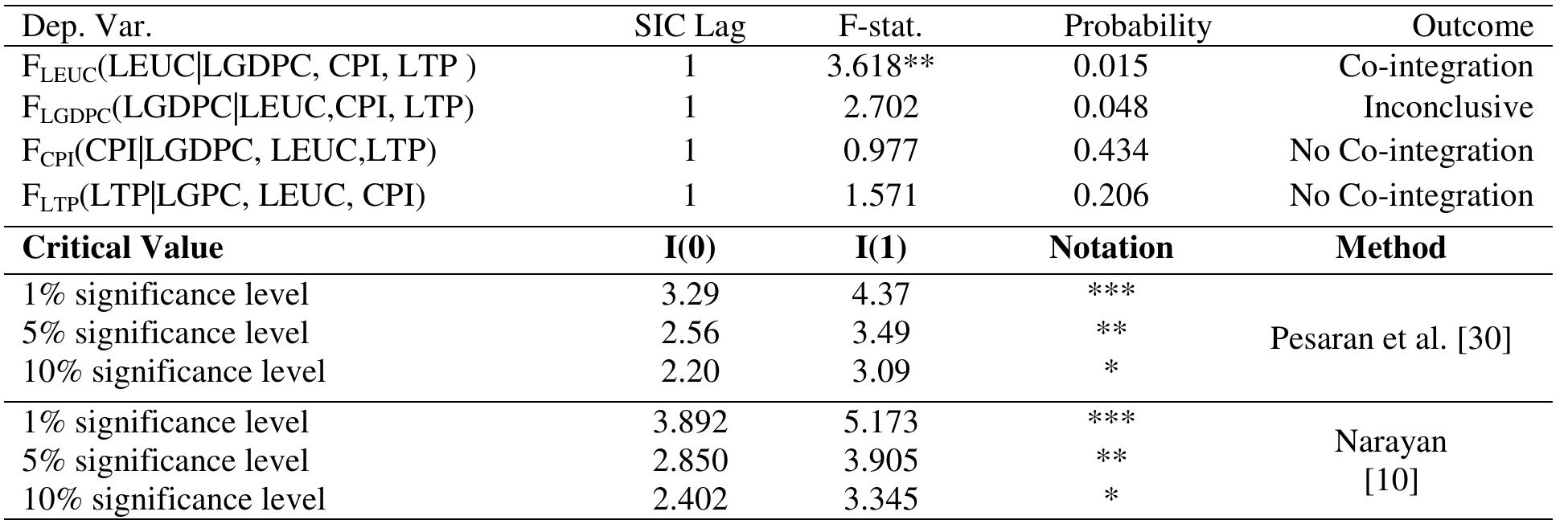 Ardl bounds test results figure 1: a flow chart of the