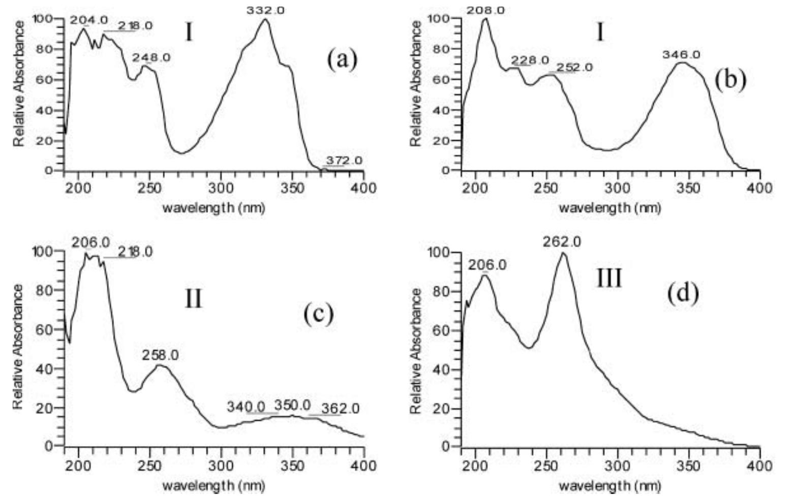 Different types of compounds showed different uv absorp-