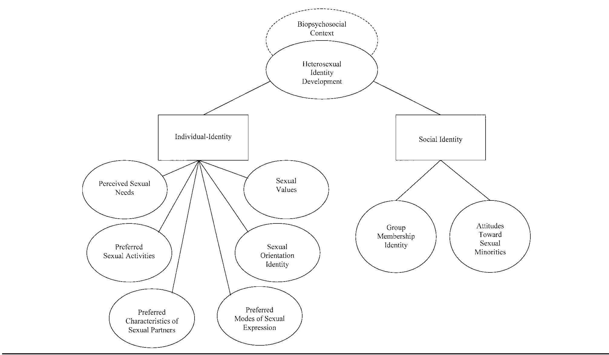 = figure 2. dimensions of heterosexual identity development.