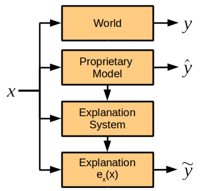 Diagram of a framework for explainable ai systems.