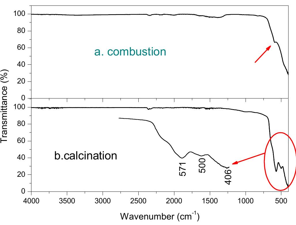 Ft-ir spectra of nimn204 powder after combustion (a) and