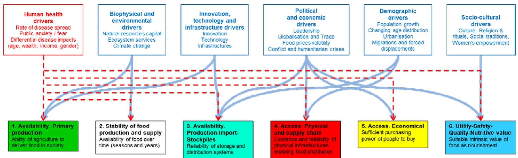 Drivers and components of food security. modified from: