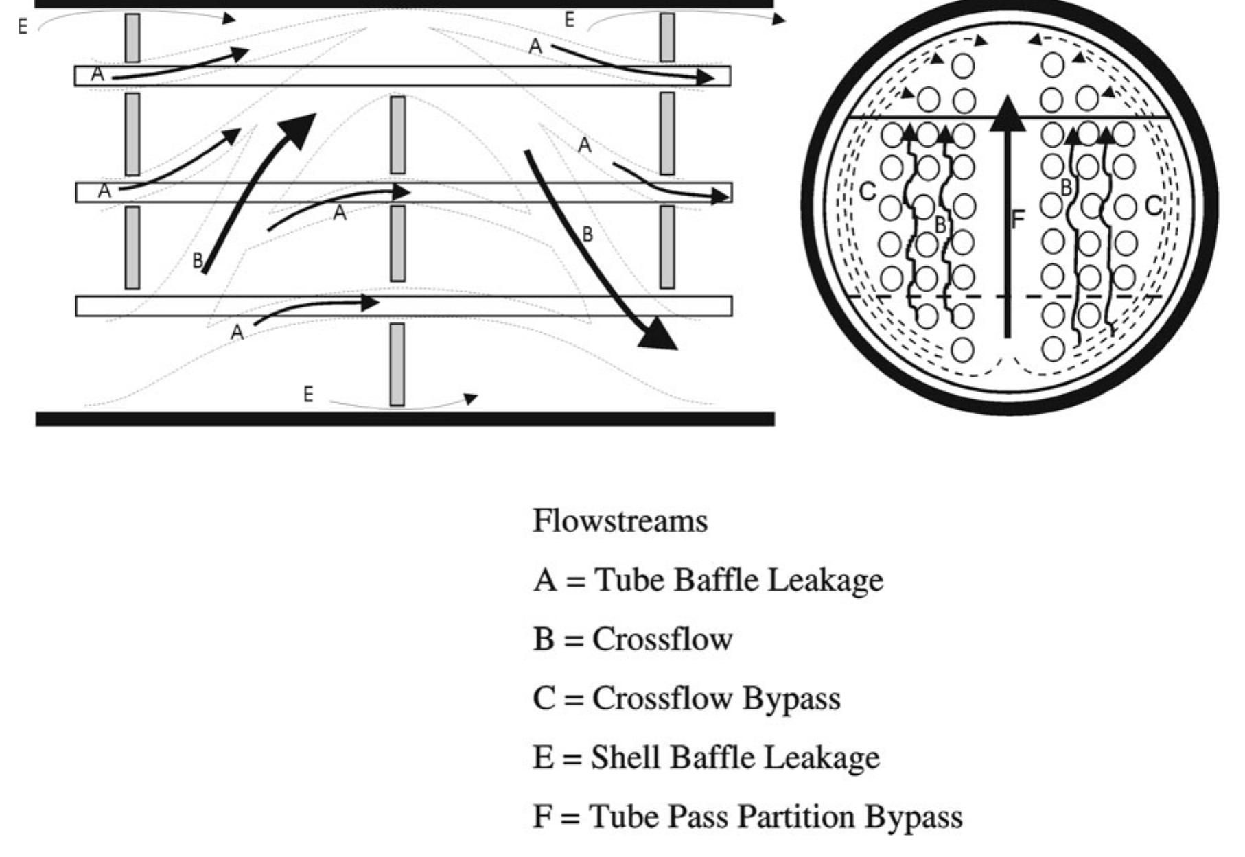 Figure 1 - from A Compact Formulation of the Bell–Delaware