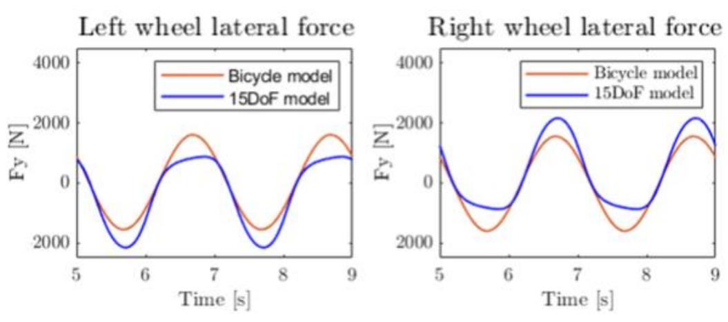 Comparison of the lateral force, acting on left and right