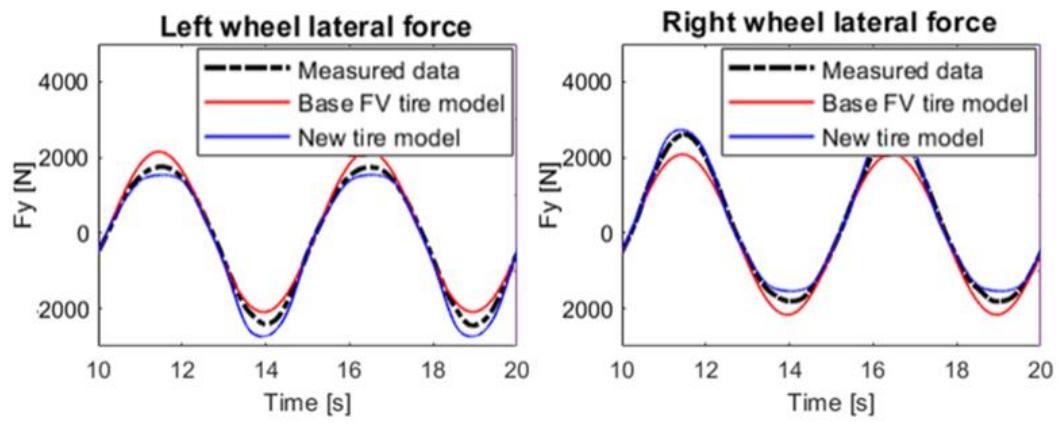 Comparison of the left and right wheels lateral force