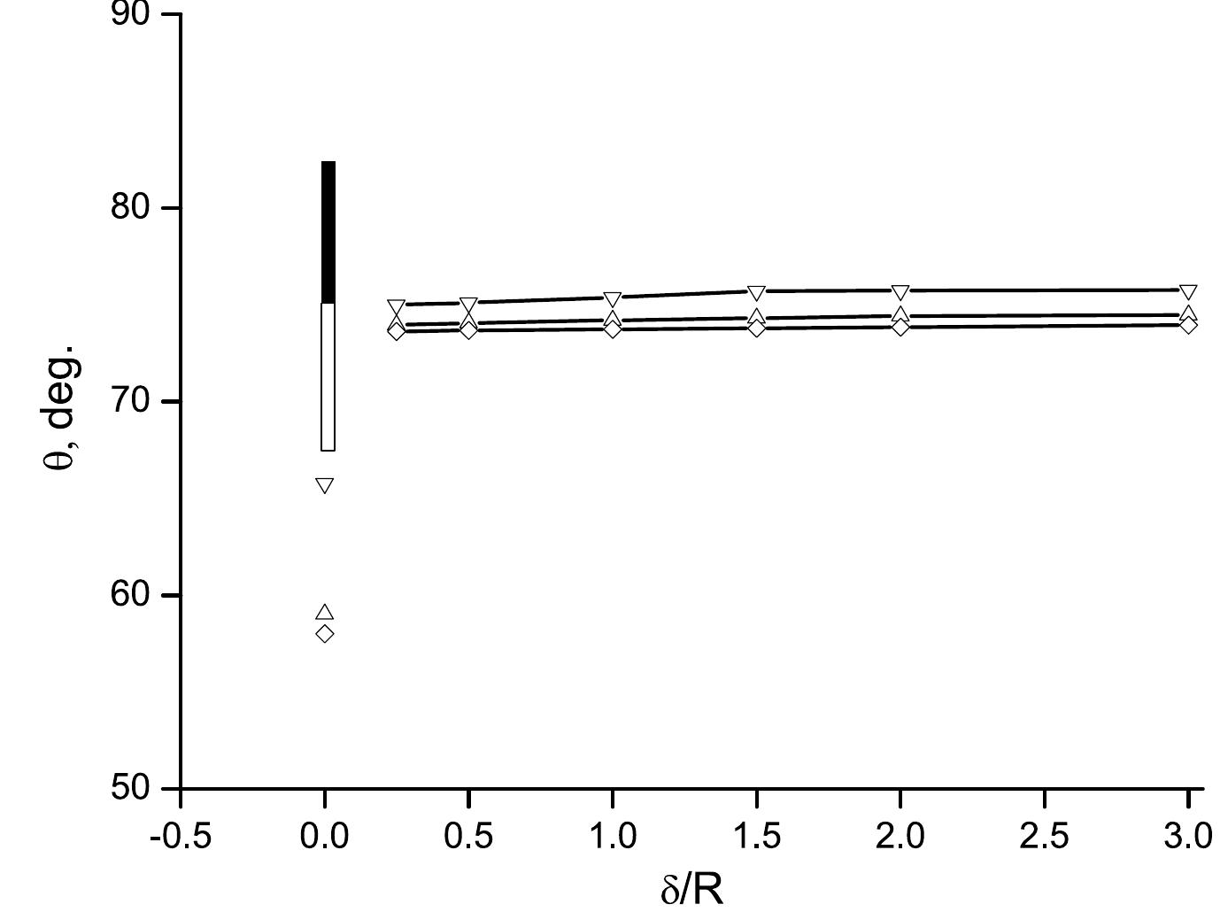 Cavity detachment angle measured from the stagnation point