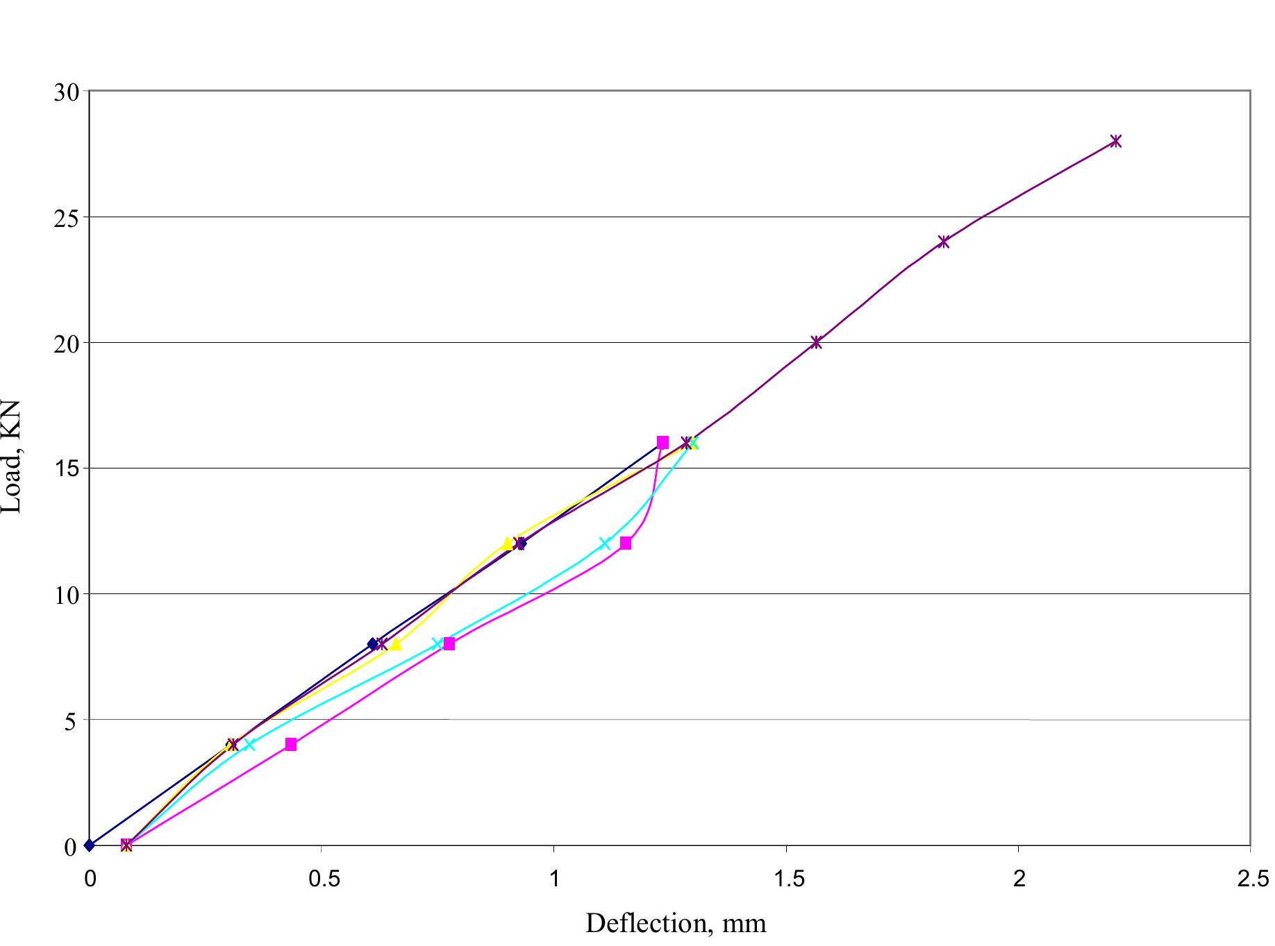Typical load-deformation curve (sr31local modulus) of the