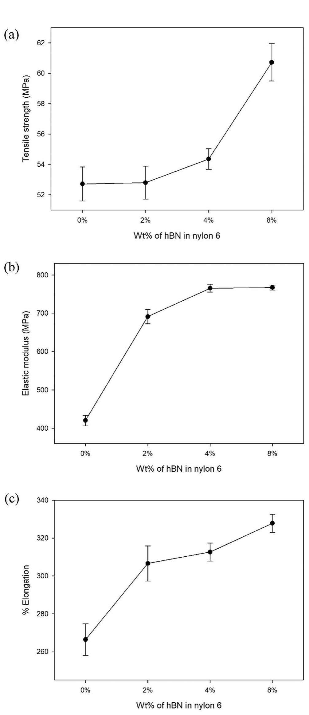Tensile test results: (a) tensile strength, (b) modulus of
