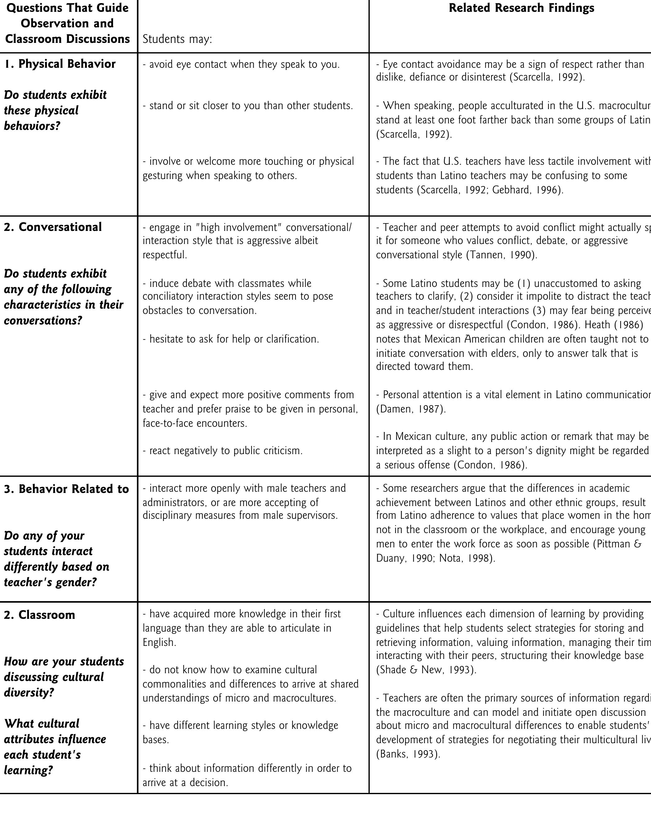 Checklist for identification of cultural behavior patterns