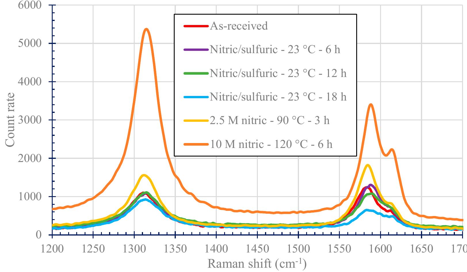 Representative raman curves of as-received and acid-treated