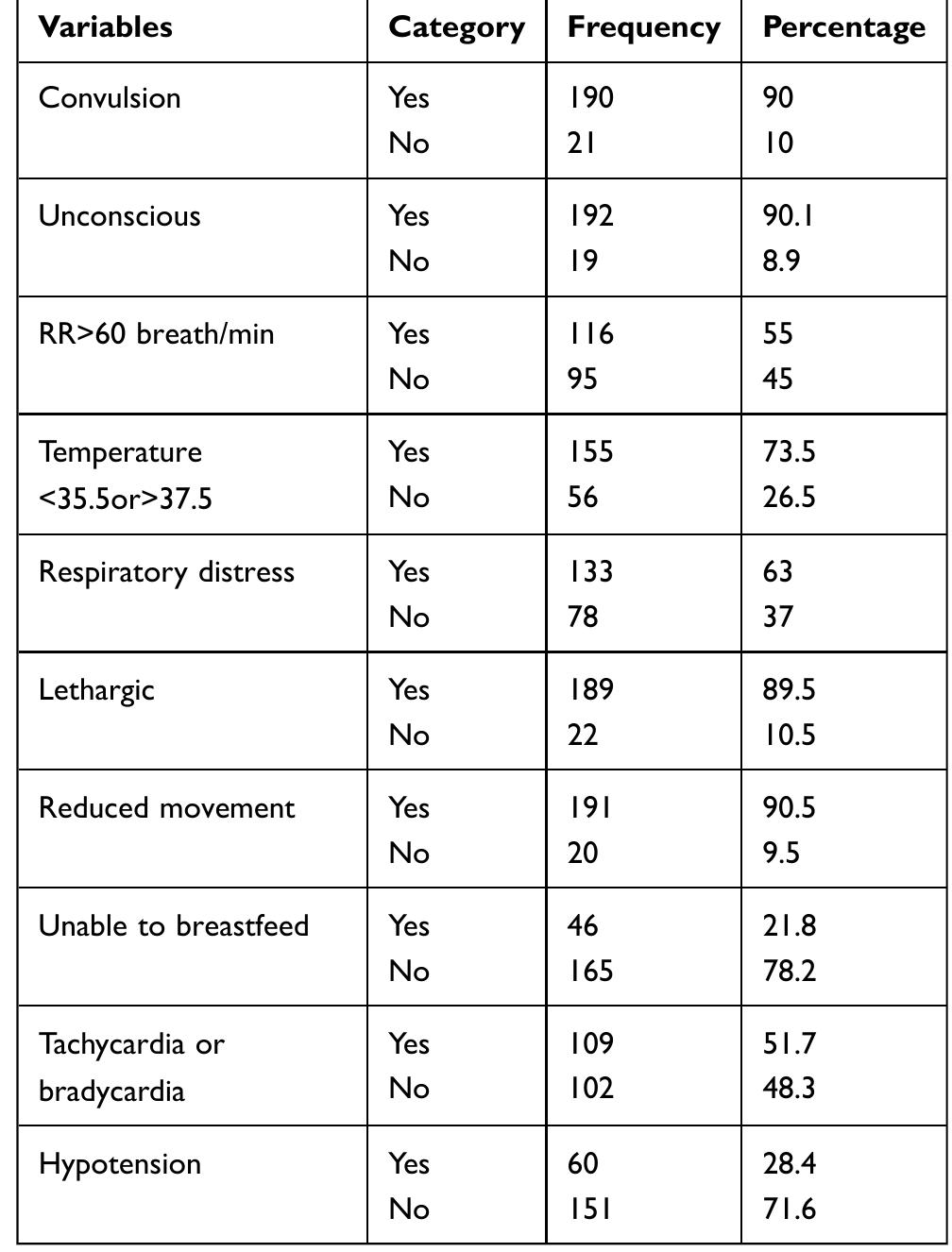 Clinical presentation and vital sign of neonatal sepsis
