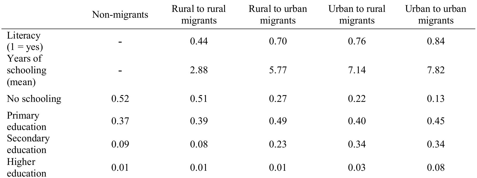 Notes: based on labour force survey 2013 data. recent